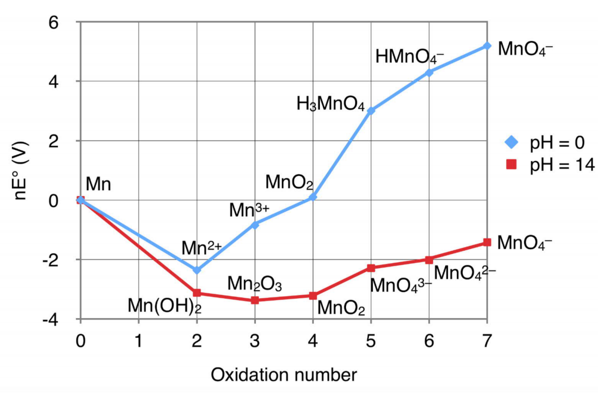 Solved 6 HMn04 Mn04 4 H3Mn04 2 nE° (V) pH = 0 pH = 14 Mn 0 | Chegg.com