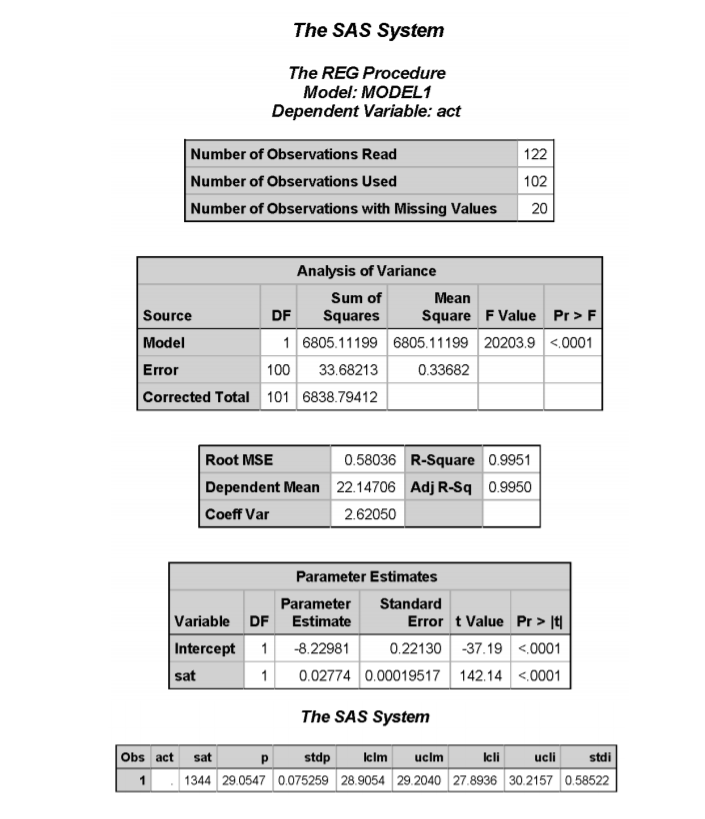 Solved The SAS System The REG Procedure Model: MODEL1 | Chegg.com