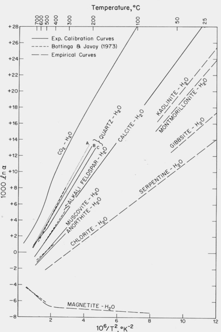 Question 4: Use the CO2-H2O fractionation curve in | Chegg.com