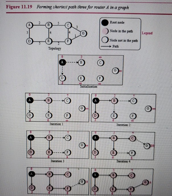 Solved 20. Find the shortest path tree for node E in Figure | Chegg.com