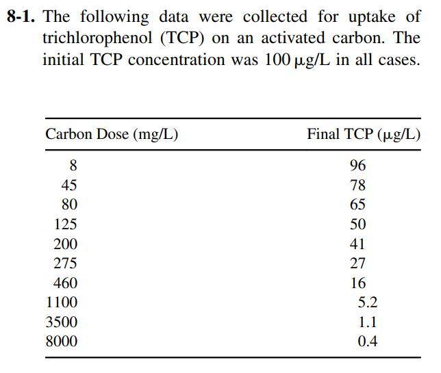Solved (a) Determine the best-fit parameters for fitting the | Chegg.com