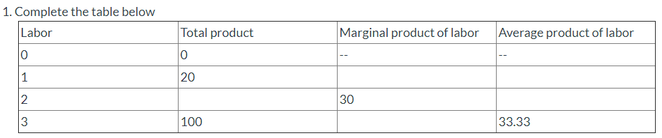Solved 1. Complete the table below Labor Total product | Chegg.com