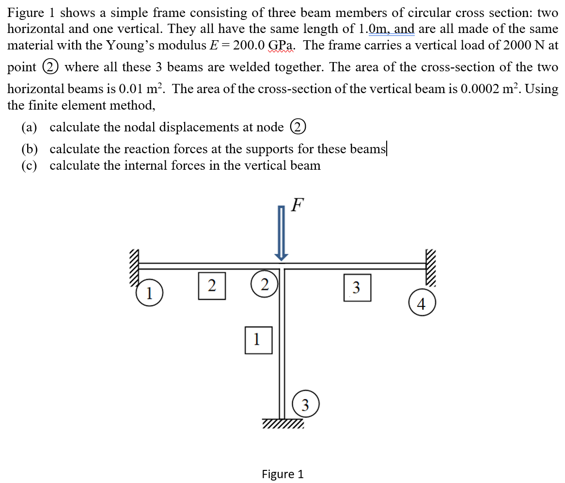 Solved Figure 1 shows a simple frame consisting of three | Chegg.com