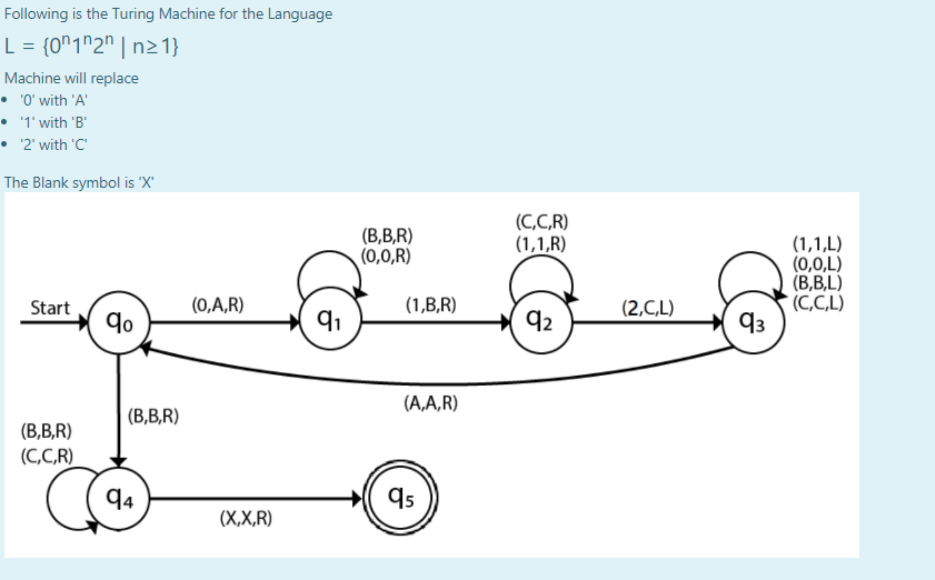 Solved Following is the Turing Machine for the Language L = | Chegg.com