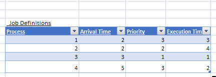 Solved in C++ please create a Priority : -pre-emptive | Chegg.com