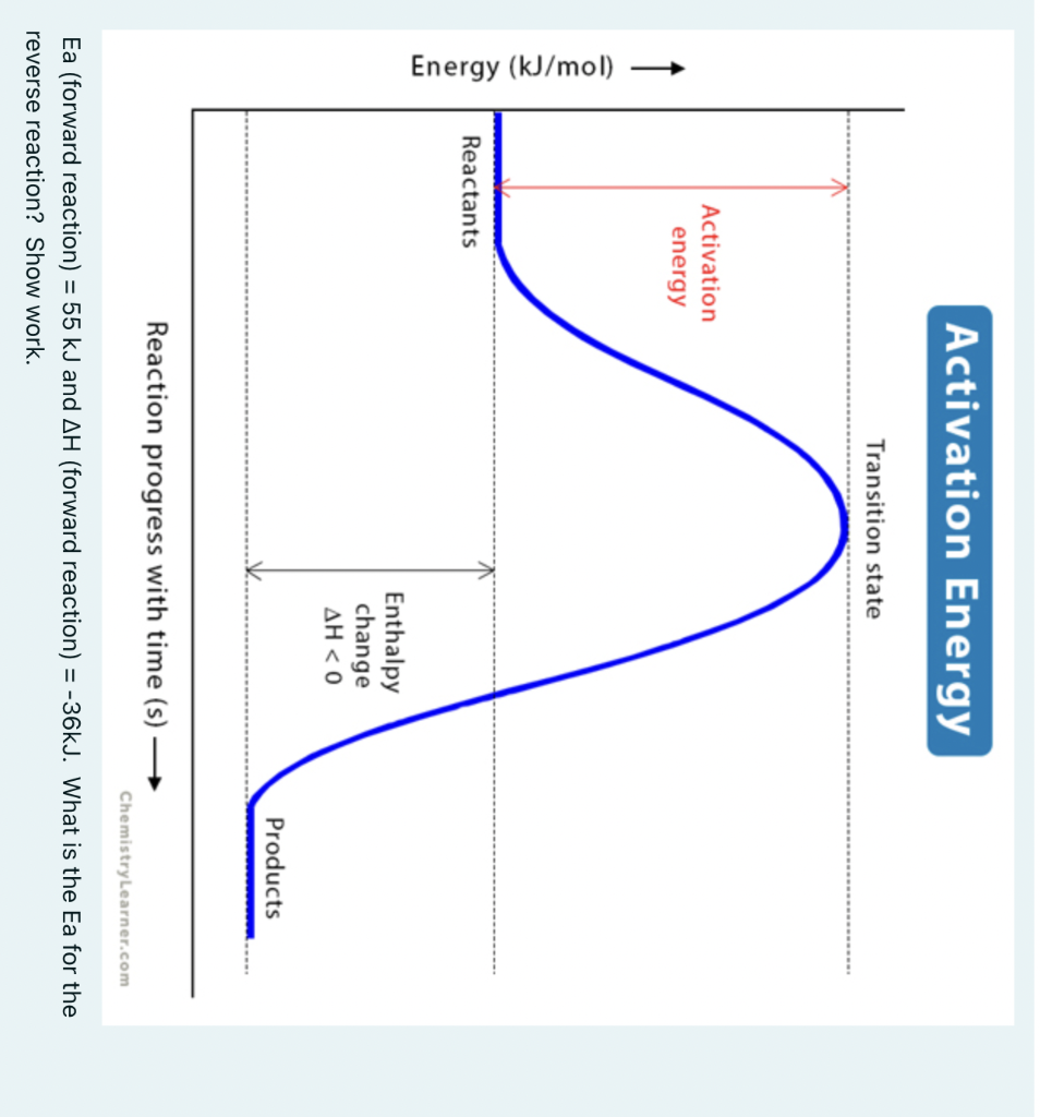 Solved Activation Energy Reaction progress with time (s) | Chegg.com