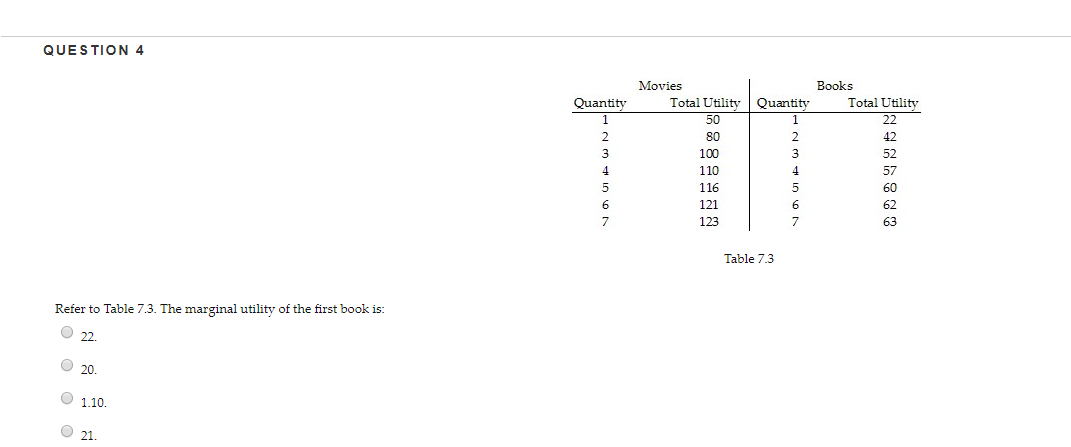 Solved QUESTION 4 Movies Total Utility Books Total Utility | Chegg.com