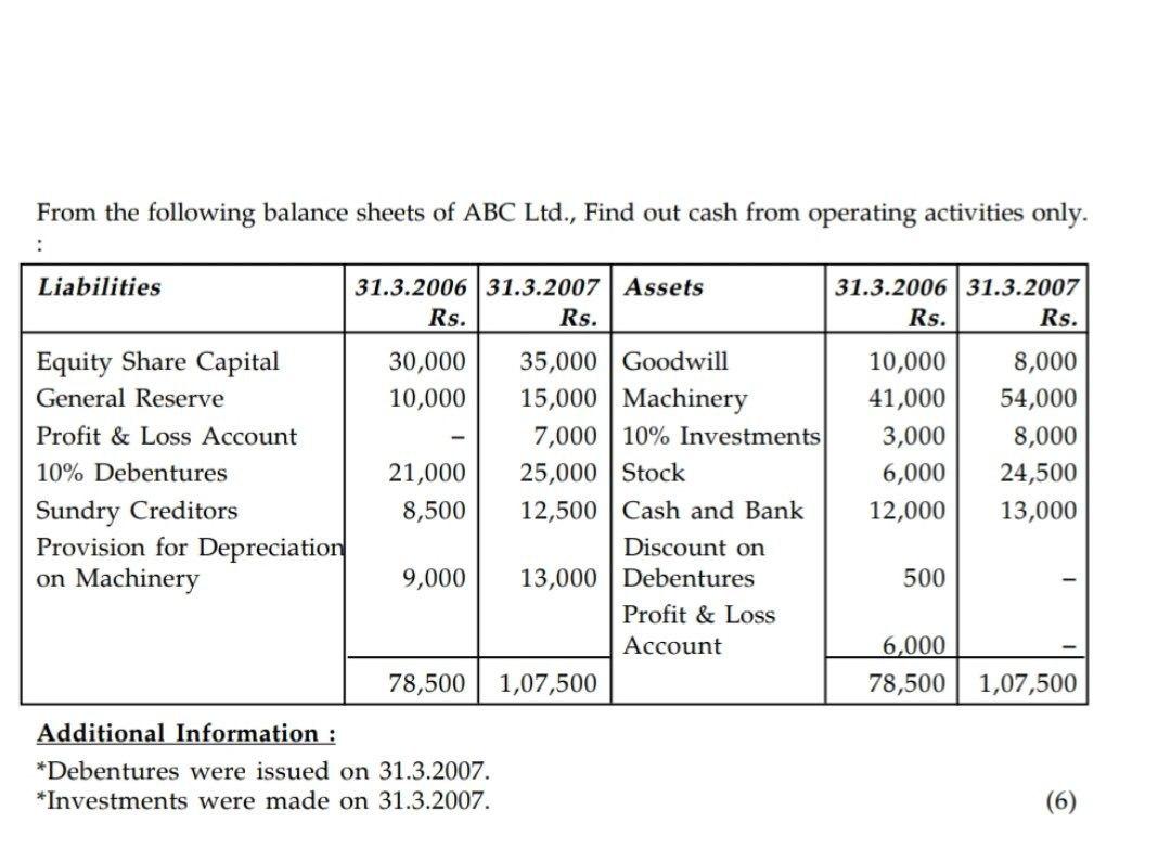 Solved From the following balance sheets of ABC Ltd., Find | Chegg.com