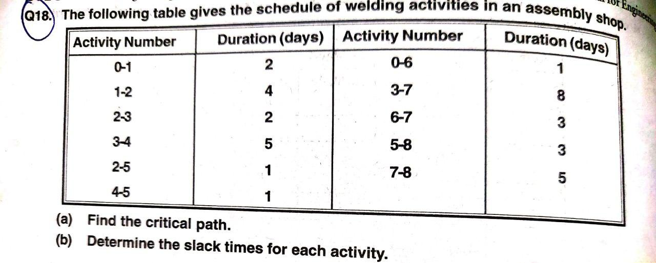 Solved Duration (days) (Q18. The following table gives the | Chegg.com
