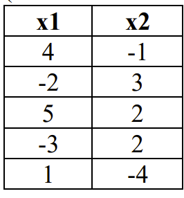 Solved . Use the K-Means and K-NN algorithms to cluster the | Chegg.com