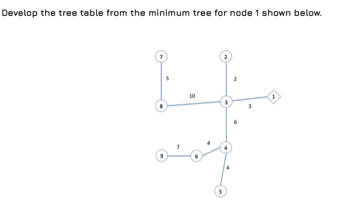 Solved Develop the tree table from the minimum tree for node | Chegg.com