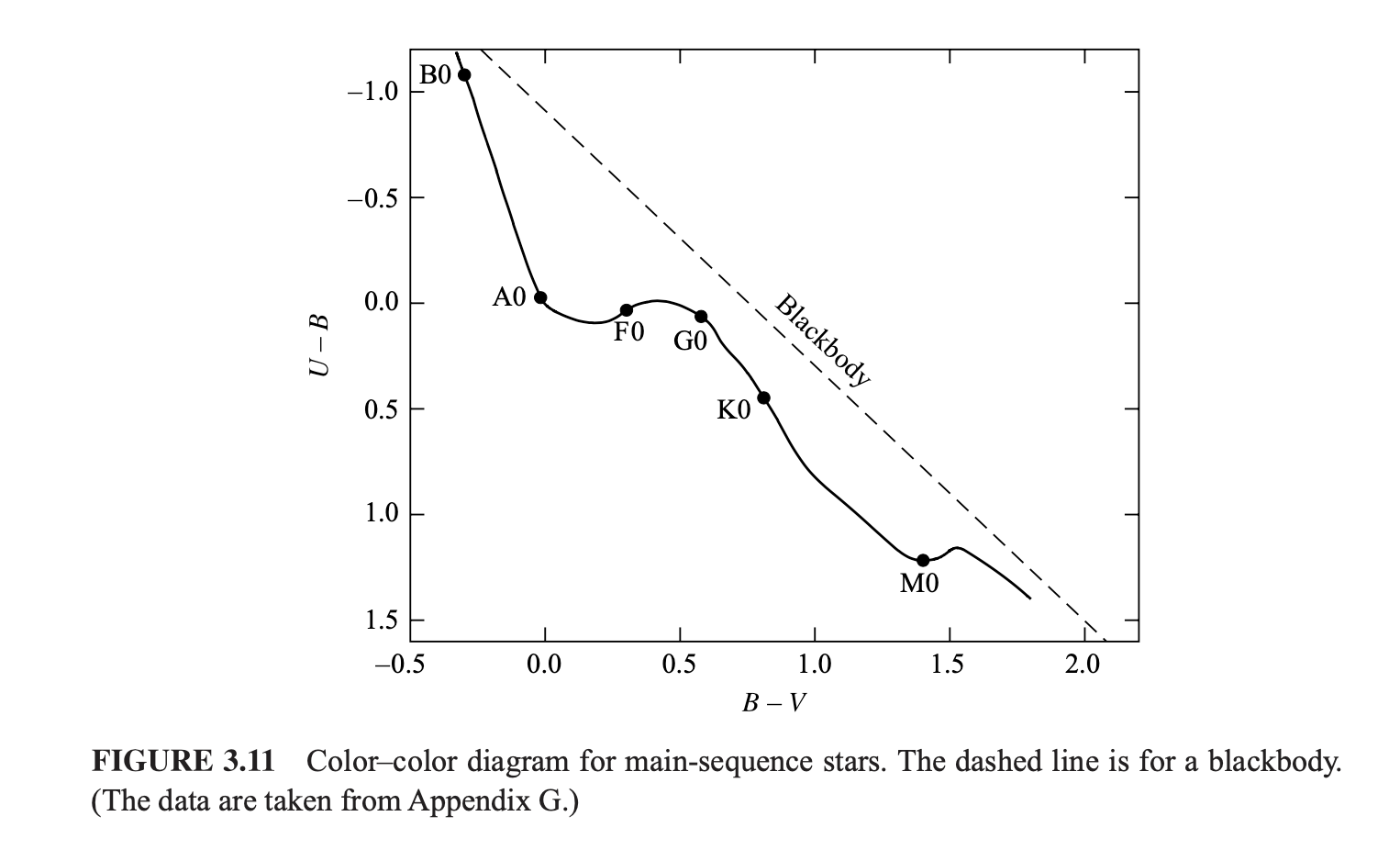 FIGURE 3.11 Color-color diagram for main-sequence | Chegg.com