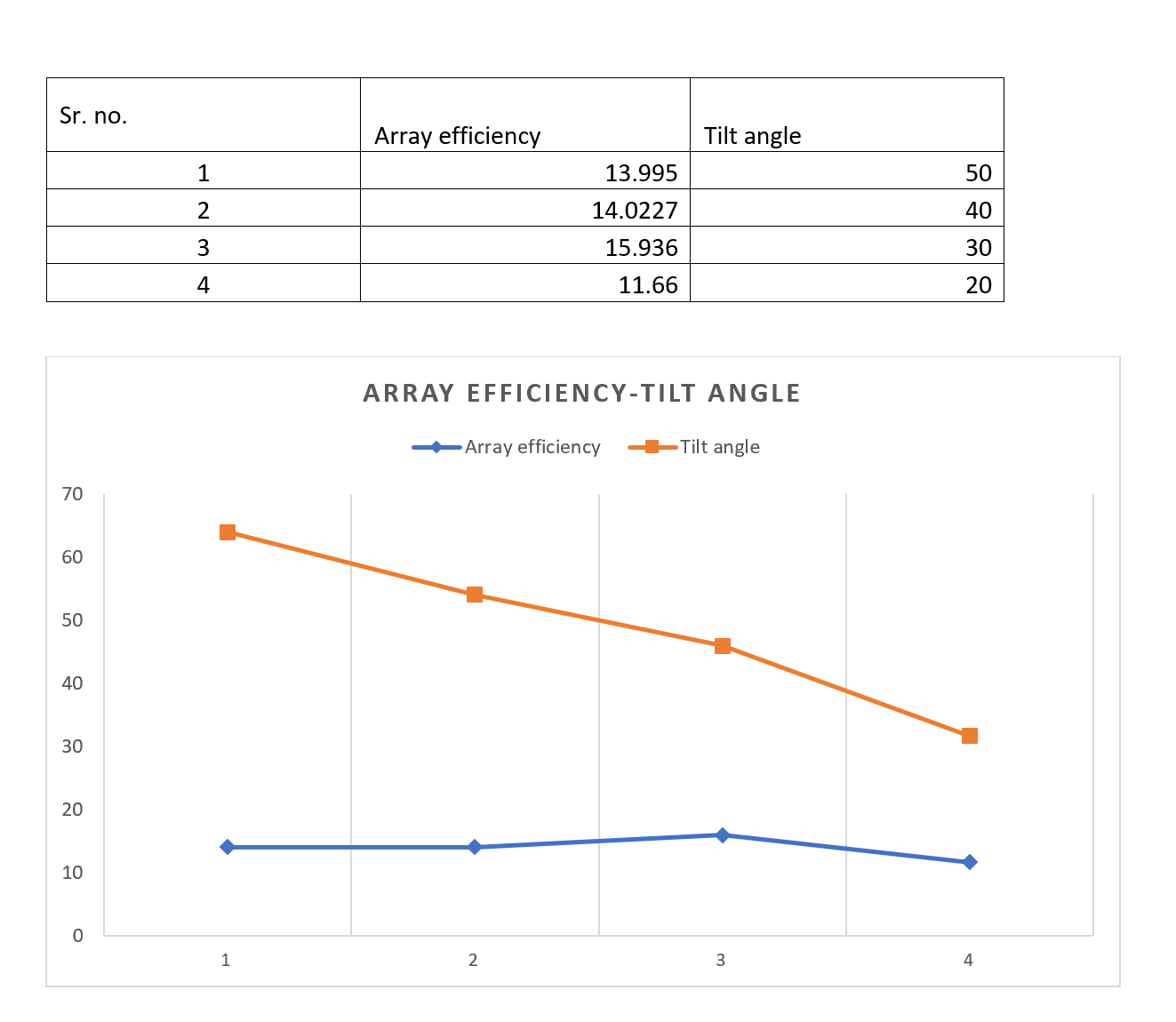 Solved Explain PV array Efficiency of data points and for | Chegg.com