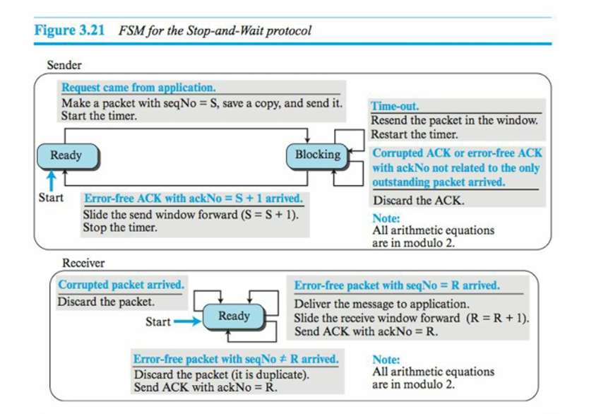 Solved The sending machine is in the ready state and S = 0. | Chegg.com