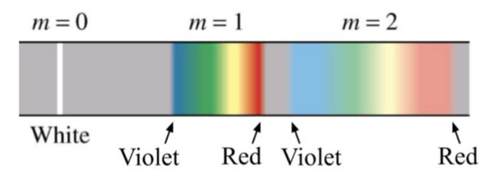 Solved White light shines on a diffraction grating with | Chegg.com