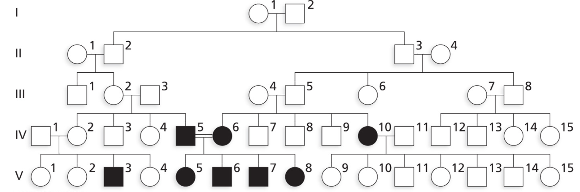 Solved What is the mode of inheritance A. Autosomal | Chegg.com