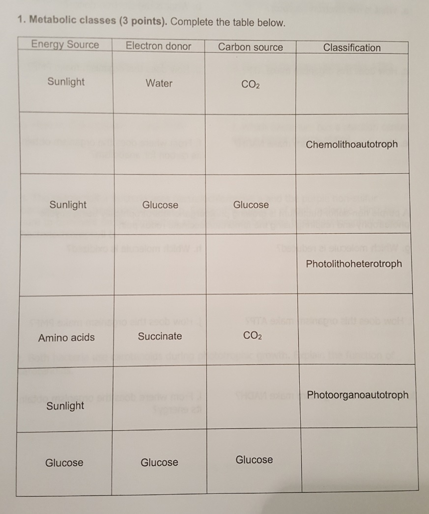 Solved 1. Metabolic classes (3 points). Complete the table | Chegg.com