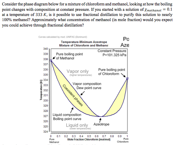 Chloroform Methanol Phase Diagram Solved 8. The P-x-y Diagra