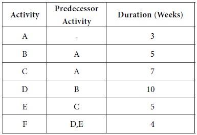 Solved Using cpm method Crash the project 4 unit of time | Chegg.com