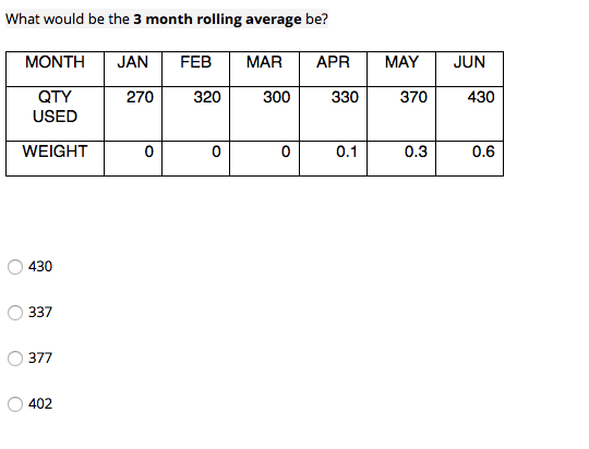 Solved What would be the 3 month rolling average be? MONTH | Chegg.com
