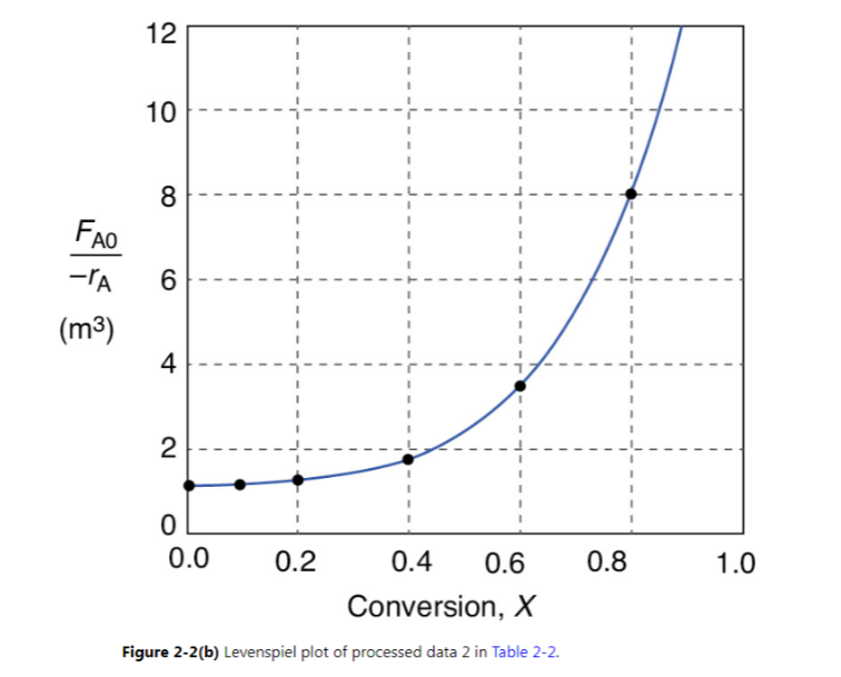 Solved Problem 2: Elements of Chemical Reaction Engineering | Chegg.com
