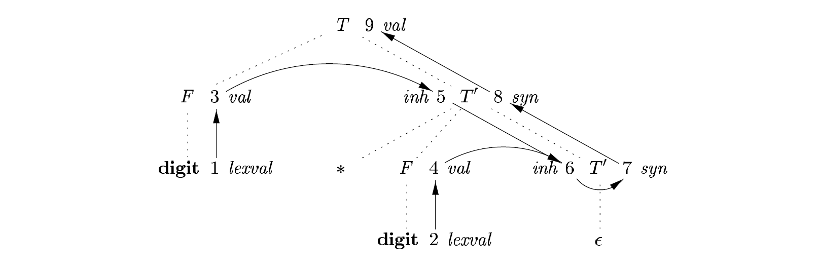 Solved Exercise 5.2.1: What are all the topological sorts | Chegg.com