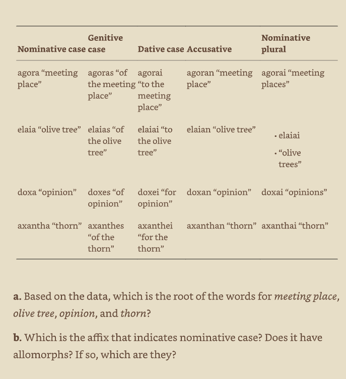 Genitive Nominative case case Dative case Accusative | Chegg.com