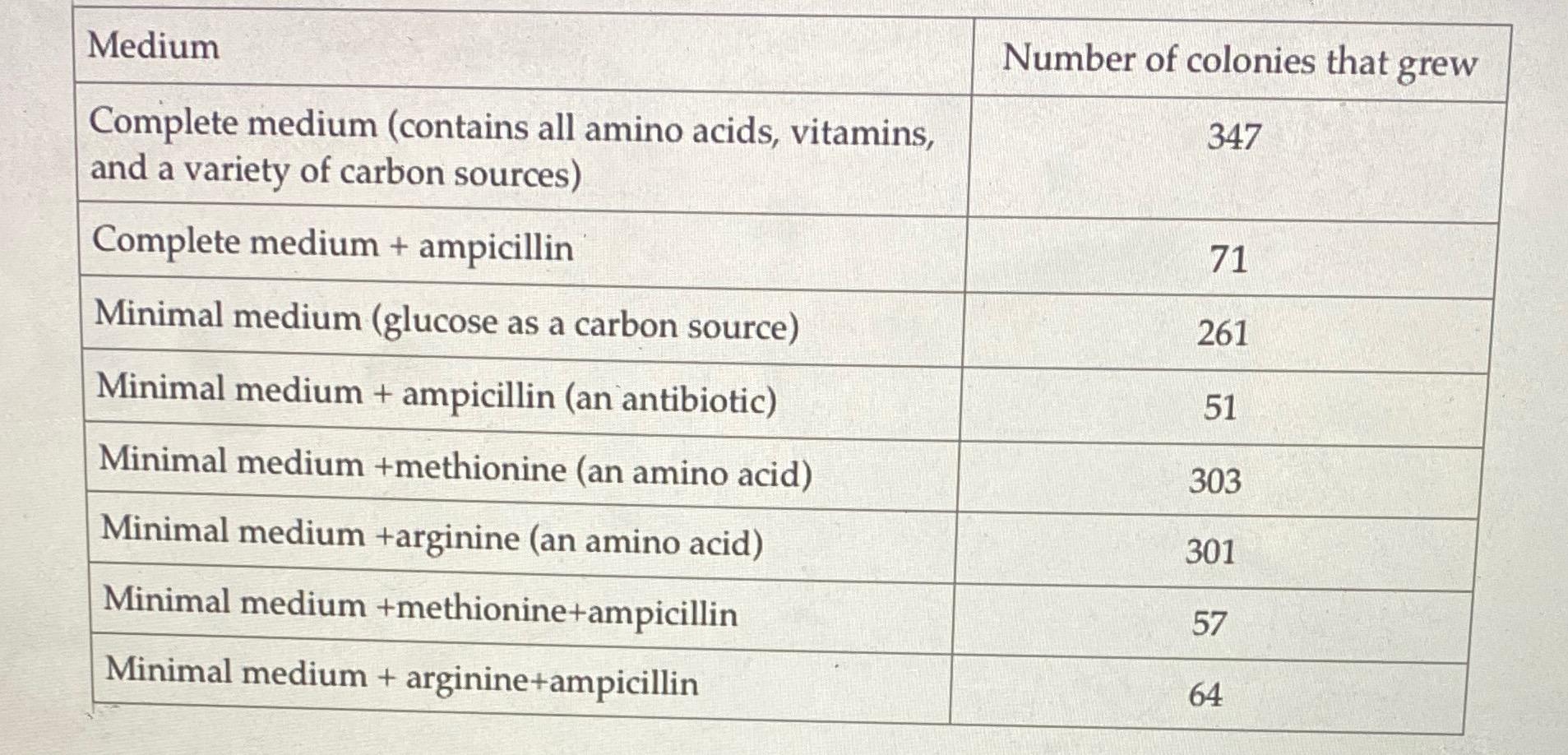Solved 1-The table above summarizes the results of a | Chegg.com