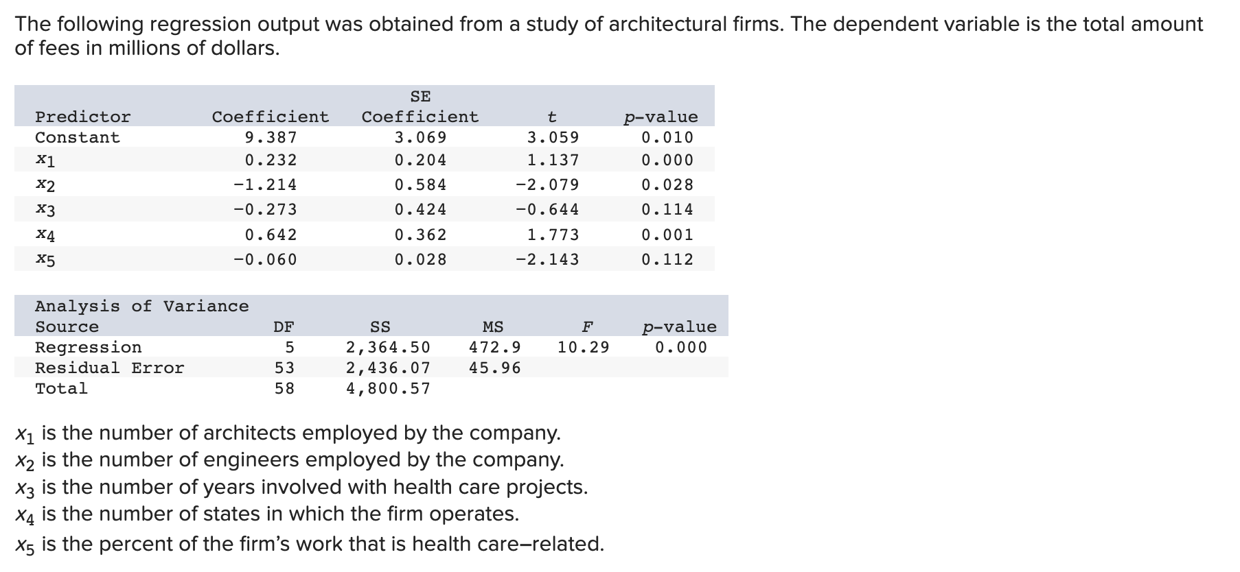 Solved The following regression output was obtained from a | Chegg.com