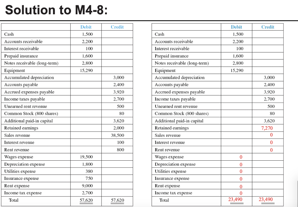 Solved Complete practice M4-8 from the handout (slides | Chegg.com