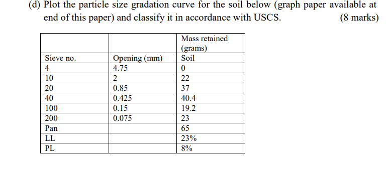Solved (d) Plot the particle size gradation curve for the | Chegg.com