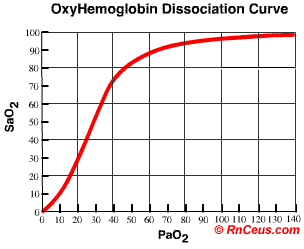 Solved Use the OxyHemoglobin Dissociation Curve above to | Chegg.com