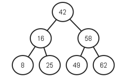 Solved For the following Tree is it? is it: | Chegg.com