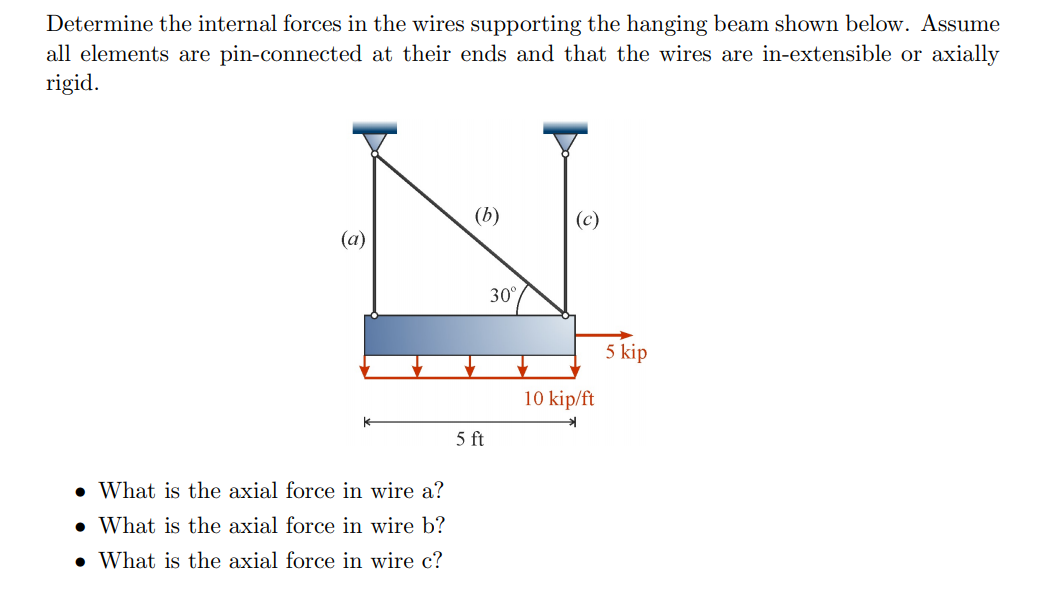 Solved Determine the internal forces in the wires supporting | Chegg.com
