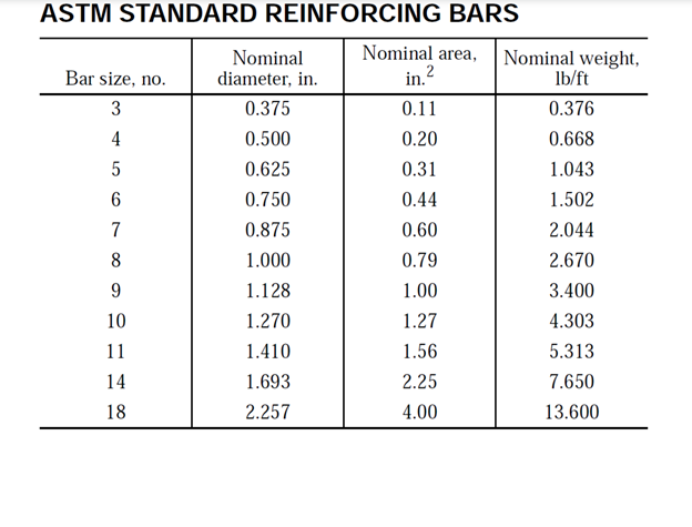 in.? ASTM STANDARD REINFORCING BARS Nominal Nominal | Chegg.com