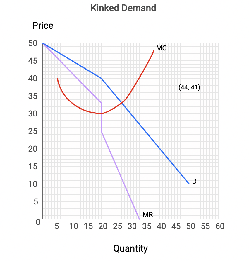 Solved The graph below shows a demand curve for a firm | Chegg.com