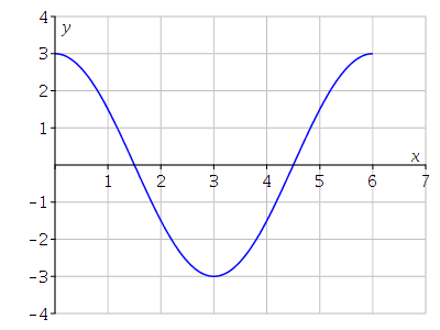 Solved Suppose a weight is attached to a spring and bobs up | Chegg.com