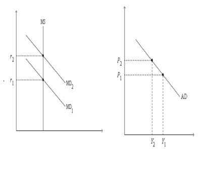 Solved Figure 1. On the left-hand graph, MS represents the | Chegg.com