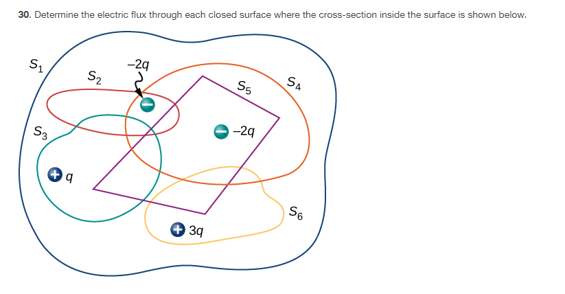 Solved Determine the electric flux through each closed | Chegg.com