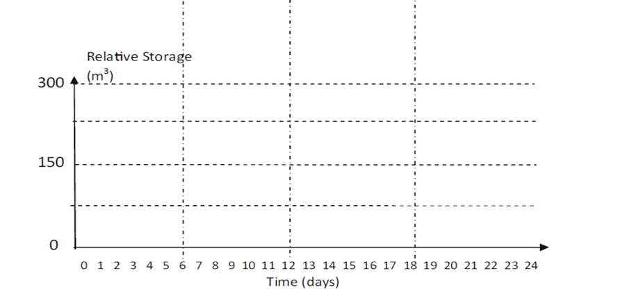 Solved 3:10 Given the changing inflows and constant outflow | Chegg.com