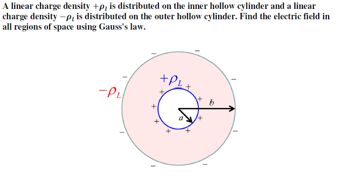 Solved A linear charge density +P, is distributed on the | Chegg.com