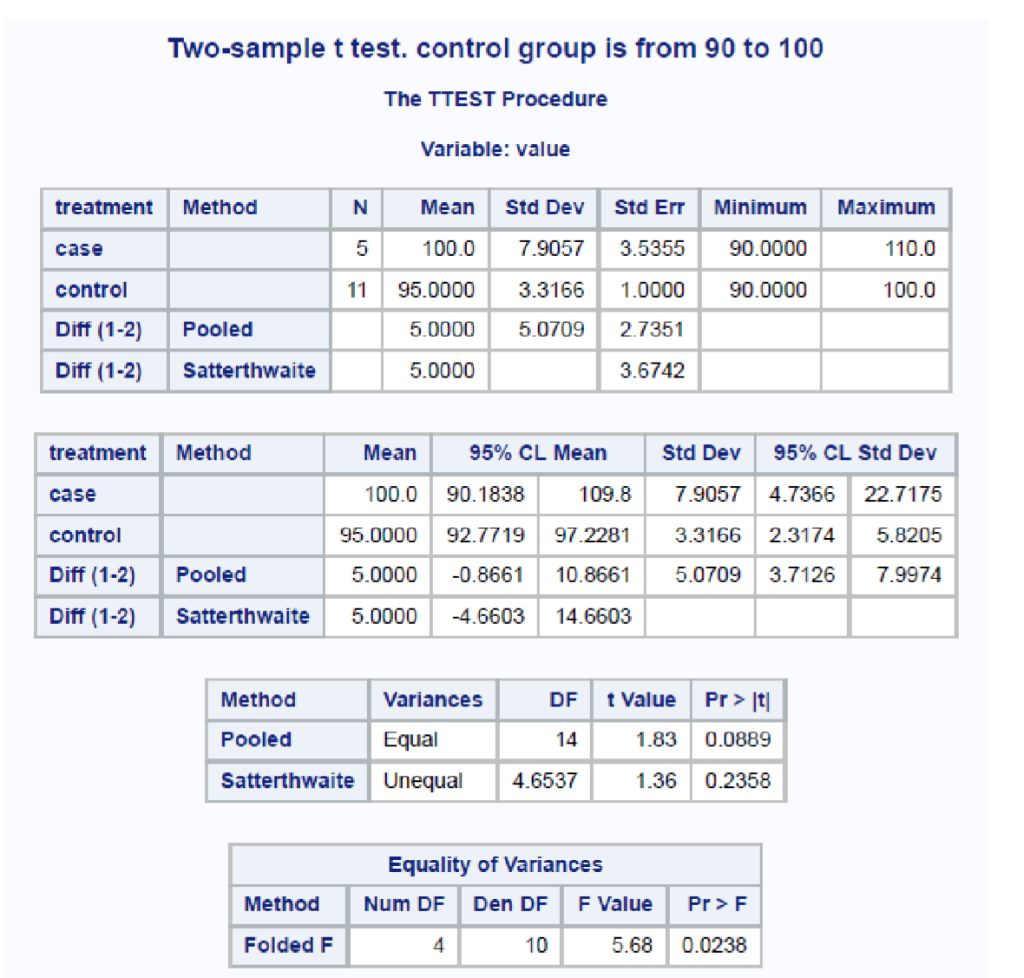 Two-sample t test. control group is from 90 to 100SAS | Chegg.com
