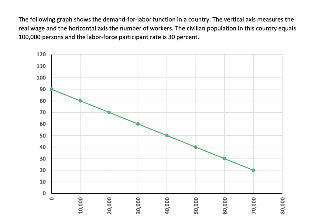 The following graph shows the demand-for-labor | Chegg.com