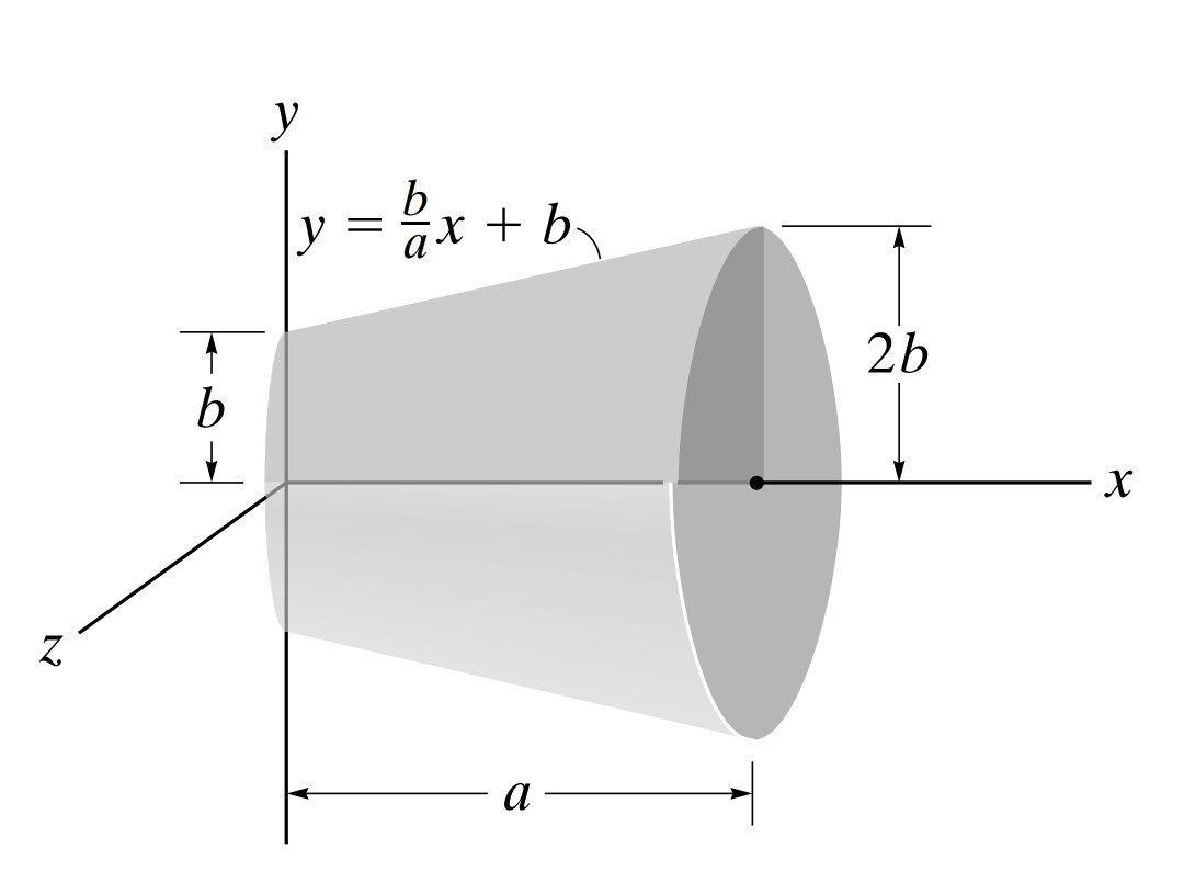 Solved The frustum is formed by rotating the shaded area | Chegg.com