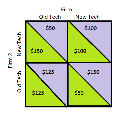 Solved The payoff matrix below depicts the weekly profits | Chegg.com
