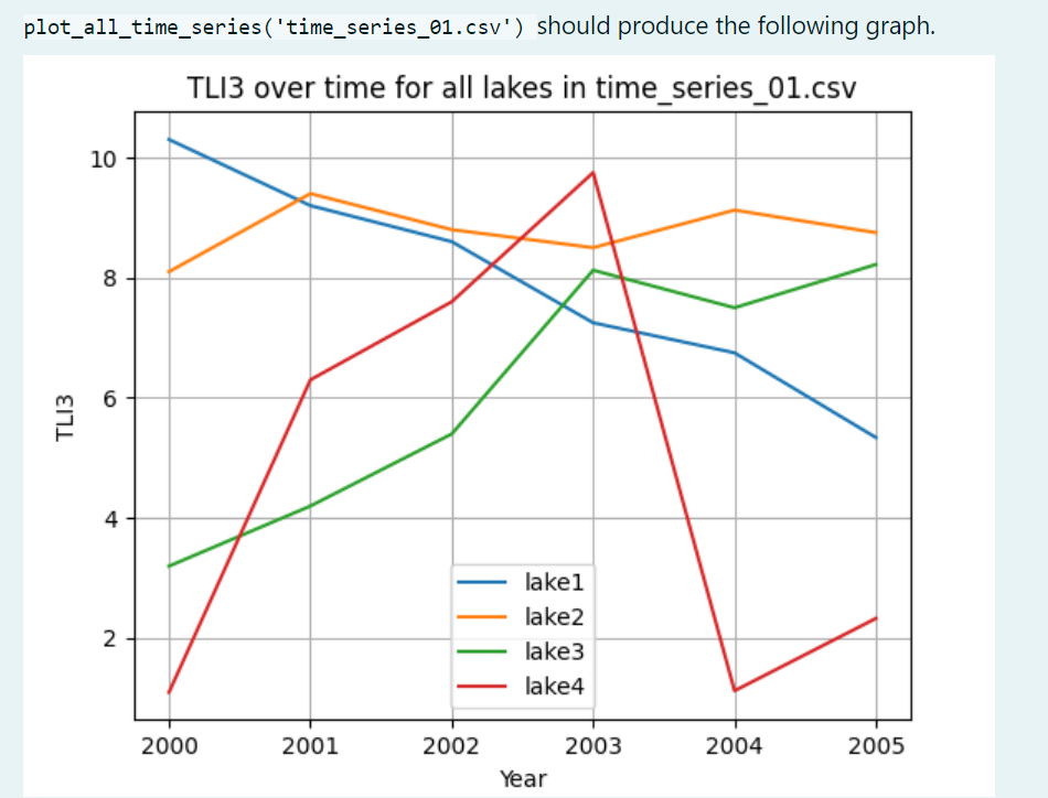 Solved Write the function plot_all_time_series(filename) | Chegg.com