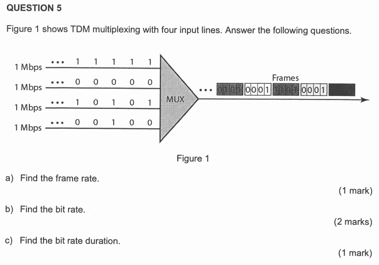 Solved Figure 1 shows TDM multiplexing with four input | Chegg.com