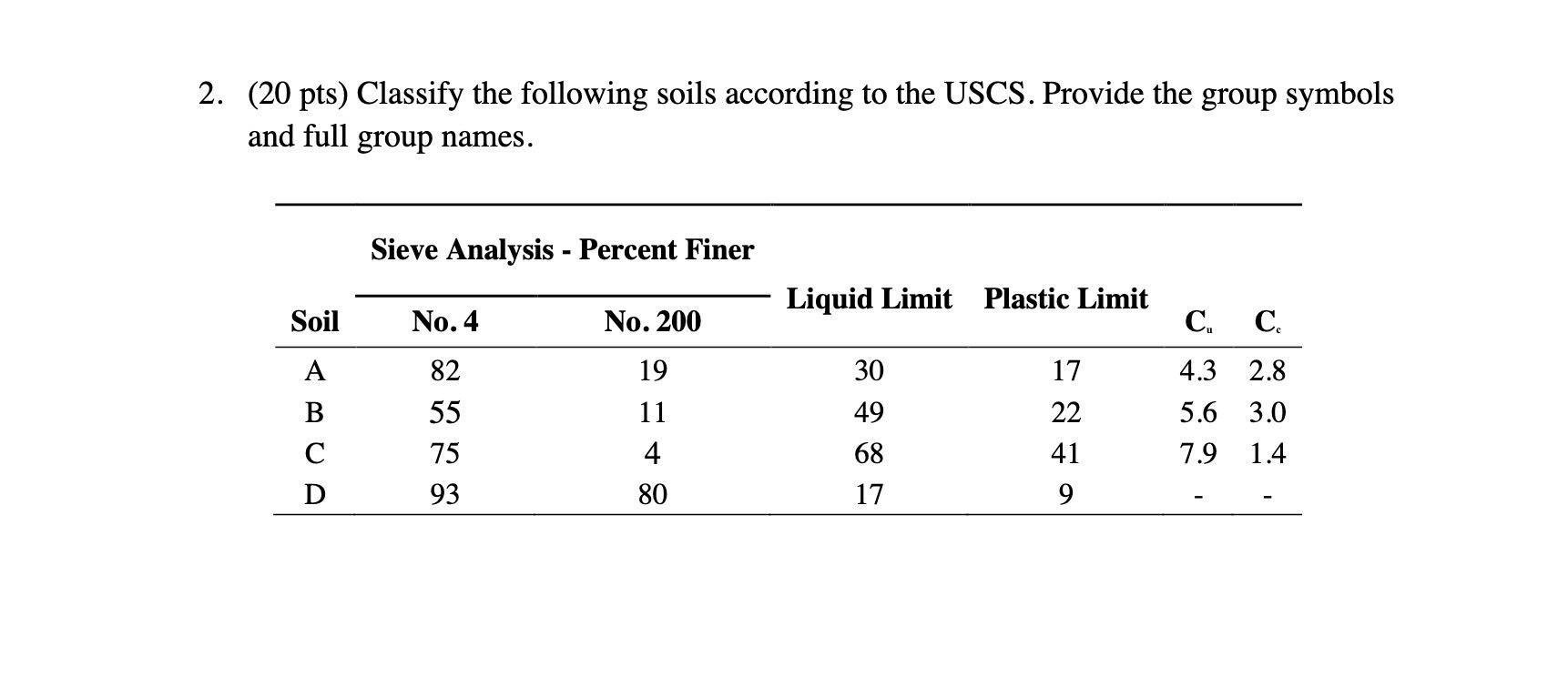 Solved (20 pts) Classify the following soils according to | Chegg.com