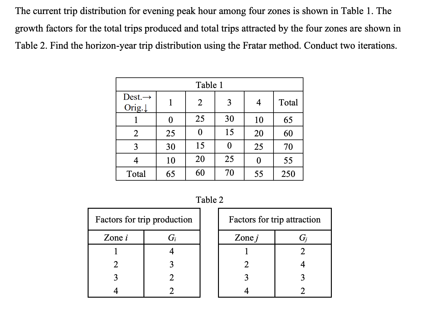 Solved The current trip distribution for evening peak hour | Chegg.com