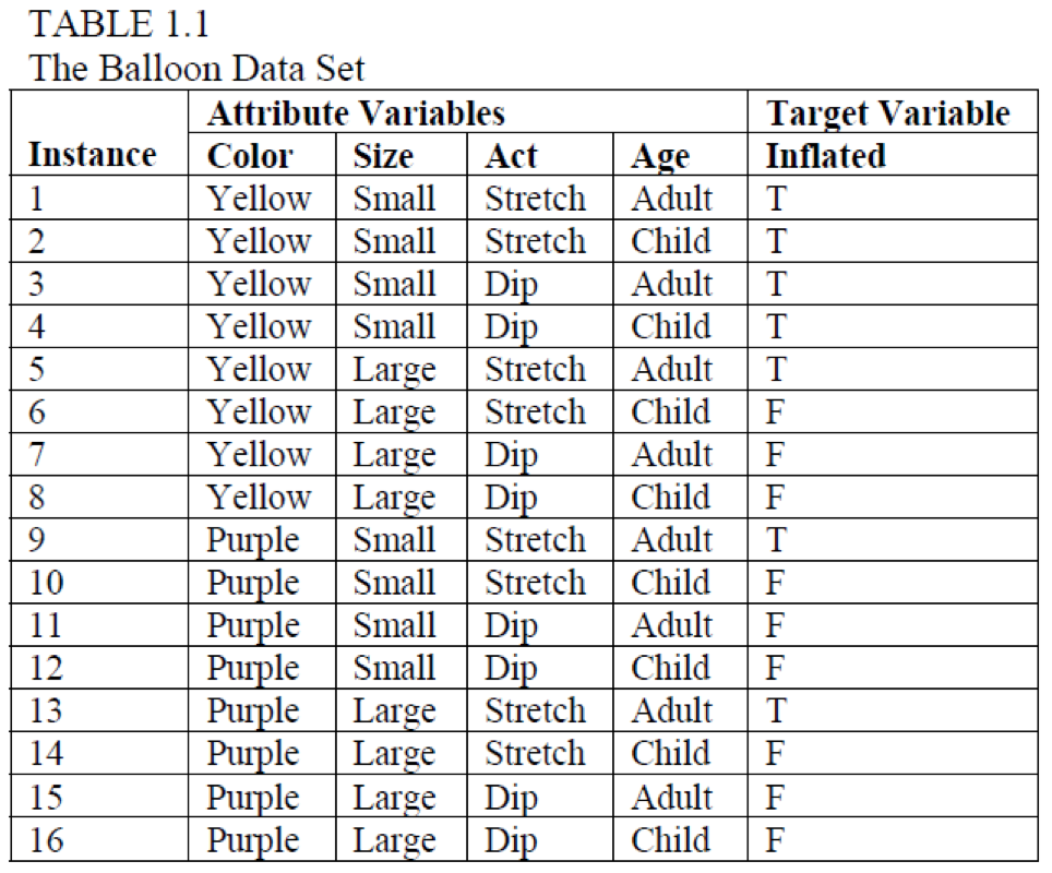 1. Using the Balloon dataset as a training set, | Chegg.com